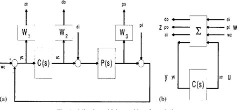 Figure 1 From Non Fragile H∞ Flight Controller Design For Large Bank Angle Tracking Manoeuvres