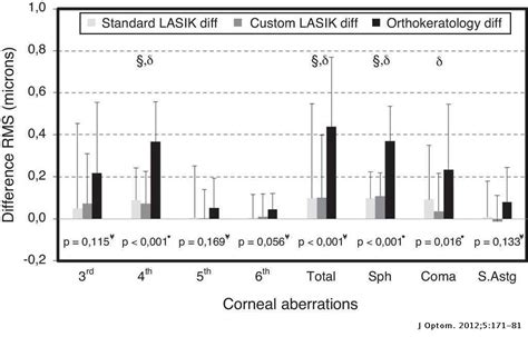 Multi Aspheric Description Of The Myopic Cornea After Different Refractive Treatments And Its