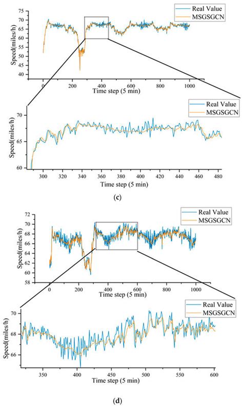 Dynamic Spatiotemporal Correlation Graph Convolutional Network For