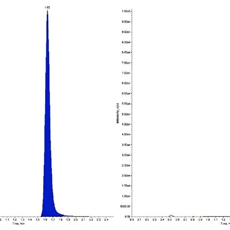 Representative Multiple Reaction Monitoring Chromatograms Of Upper