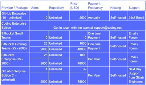 Github And Bitbucket And Gitlab And Coding 的对比分析 知乎