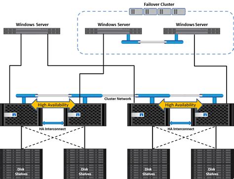 Netapp Storage And Windows Server Environment
