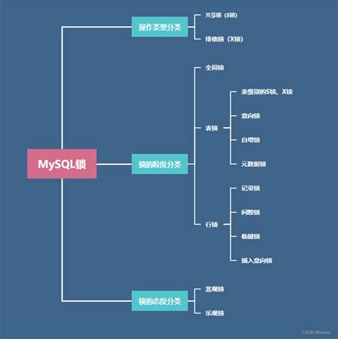Mysql中的锁有哪些,作用是什么?mysql里面有堆锁吗什么是堆锁 Csdn博客 Mysql中的锁有哪些,作用是什么?mysql里面有堆锁吗什么是堆锁 Csdn博客
