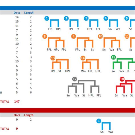 Results Of T Pattern Detection In Terms Of Terminal Strings Events In