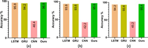 Figure 10 From A Deep Bidirectional Lstm Gru Network Model For