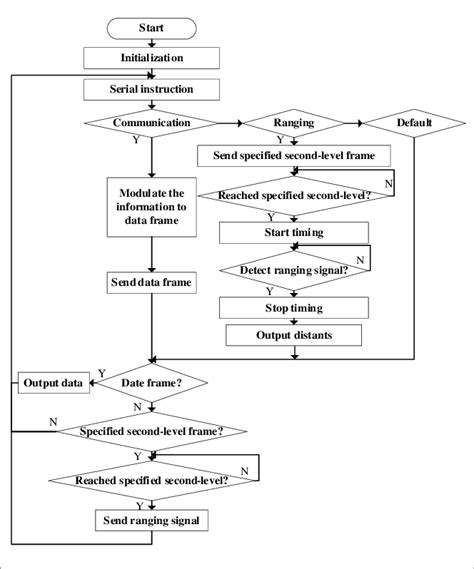 Flowchart Of The Proposed Modem Download Scientific Diagram