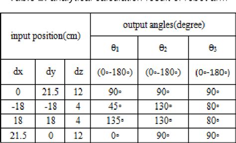 Table 2 From Position Control Method For Pick And Place Robot Arm For Object Sorting System