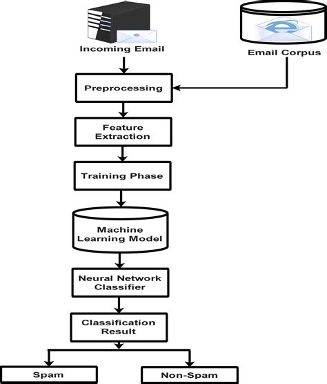 Machine Learning For Email Spam Filtering Review Approaches And Open Research Problems Heliyon