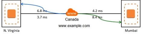 aws route 53 online networks solution
