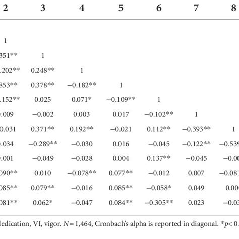 Means Standard Deviations And Correlations Among Variables
