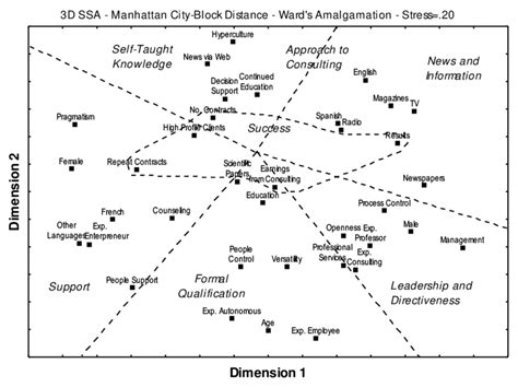 scalogram of the variables displaying a radix structure download