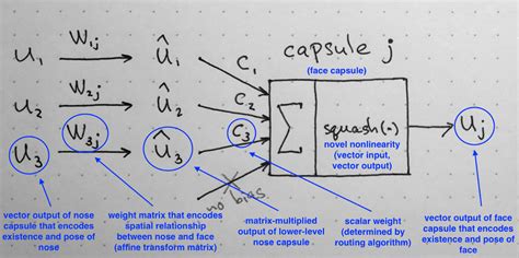 Understanding Hintons Capsule Networks Part Iii Dynamic Routing Between Capsules By Max
