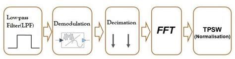Figure 4 From Passive Sonar Detection And Classification Based On Demon