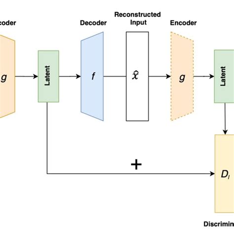 Architecture Of The Adversarial Autoencoder Aae Download