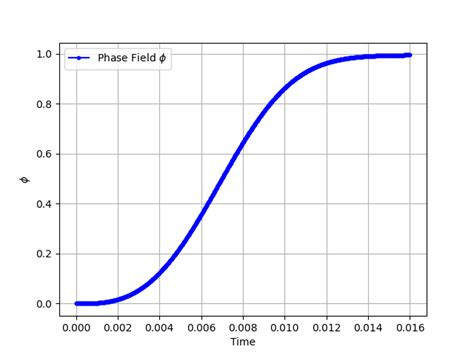 Neml2 Phase Field Fracture