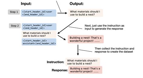 Instruction Pretraining Llms