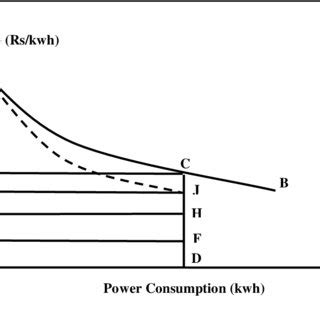 The Nature And Shape Of Power Demand Curve Download Scientific Diagram