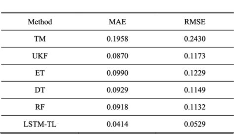 Table Iv From Core Temperature Estimation Method For Lithium Ion Battery Based On Long Short