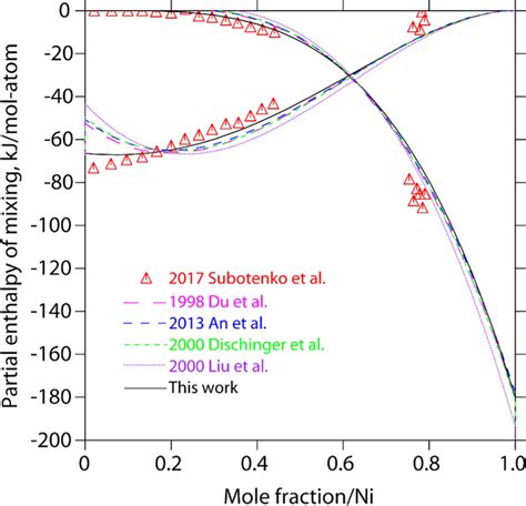 The Calculated Partial Enthalpy Of Mixing Of The Liquid La Ni Alloy At