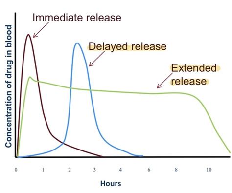 Modified Release Dosage Forms For Oral Use Flashcards Quizlet