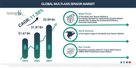 Global Multi Axis Sensor Market Size And Growth Infographic