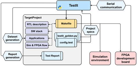 Just TestIt TestIt