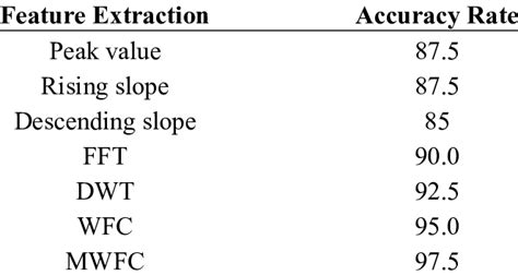 Accuracy Comparison Of Various Feature Extraction Techniques