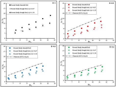 Variation Of The Sequent Depth Ratio Vs The Inflow Froude Number For