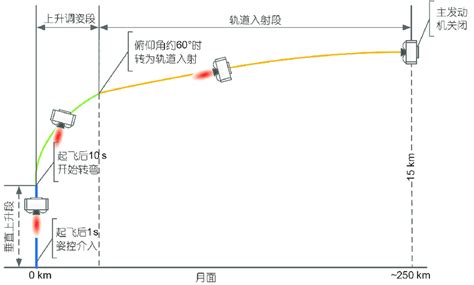 Color Online Phase Definition For The Ascent Trajectory Download