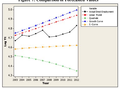 Comparison Of Forecasted Values Download Scientific Diagram