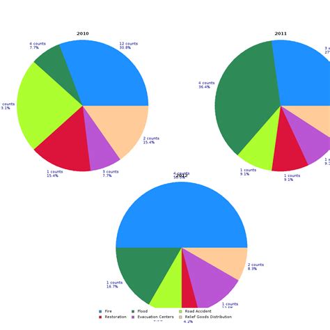 Raph Size Of Pie Graph Stack Overflow