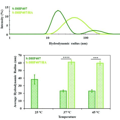 A Representative Hydrodynamic Radius Vs Intensity Profiles Acquired Download Scientific