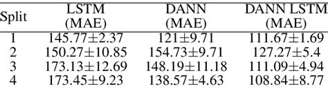 The Evaluation Results Comparing The Rul Predic Tions Using Recurrent Download Scientific