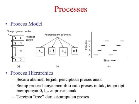 Processes Process Model Process Hierarchies