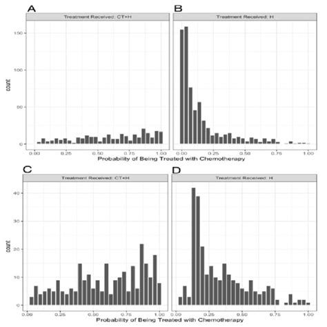 Histogram Of Sample Propensity Scores Before A B And After C D