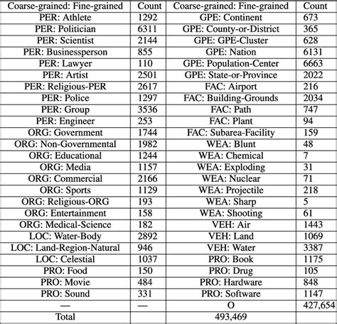 table 1 from transfer learning for arabic named entity recognition with