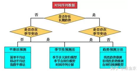 时间序列传统分析方法 知乎