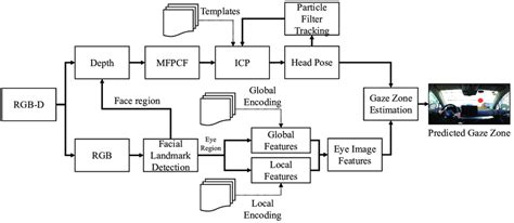 Overview Of The Proposed Driver Gaze Zone Estimation Method Download Scientific Diagram