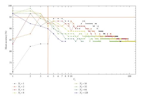 classification accuracies of the knn classifier configured with