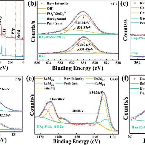 Xps Analysis Of Hap And Hap8se15eu Samples A Full Scan Spectra