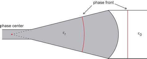 Cross Section Of A Monomoded To Overmoded Waveguide Transition Realized Download Scientific
