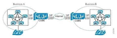 CUBE Support For SRTP RTP Internetworking Support Cisco Systems
