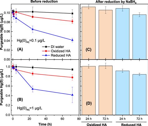 Purgeable Hg0 Concentrations Following Reactions Between Dissolved