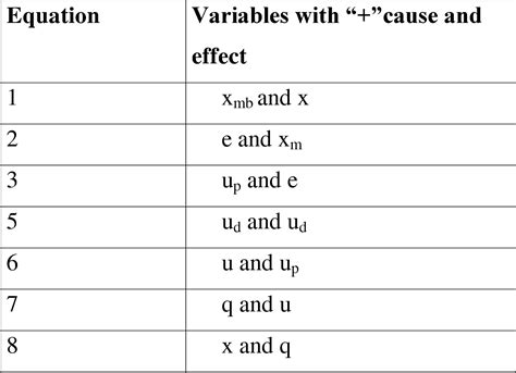 table 1 from process fault analysis using signed directed graphs and