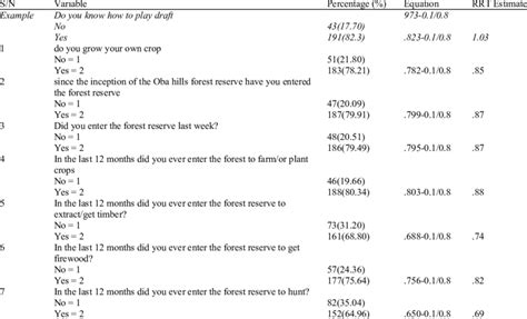 Descriptive Analysis Of Randomized Response Techniques Of Villager Survey Download Scientific
