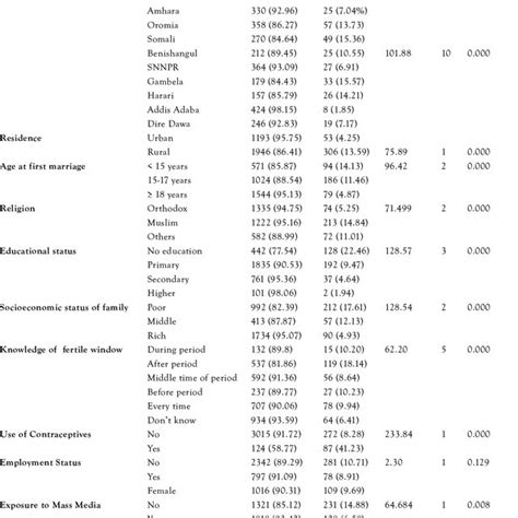 cross tabulation between pregnancy status among adolescents and