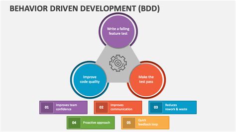 Behavior Driven Development BDD PowerPoint And Google Slides Template PPT Slides