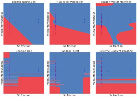 Exploring Data Augmentation And Dimension Reduction Opportunities For Predicting The Bandgap Of