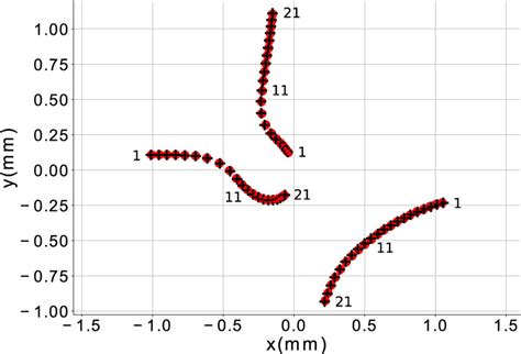 Positions In The Radial Plane Of The Three Minima Of The Download