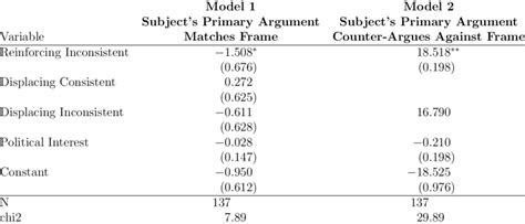 Predictors Of Subjects Argument Matchingcounter Arguing Frame